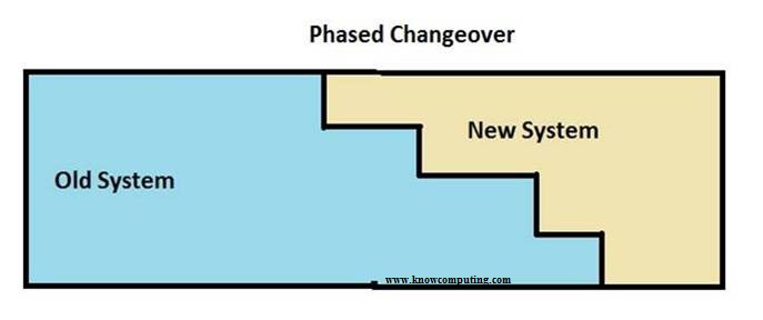 What are system changeover strategies? - Know Computing