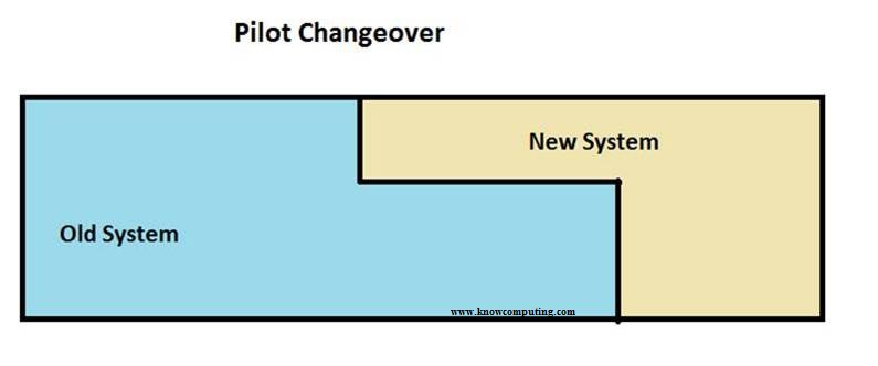 What are system changeover strategies? - Know Computing