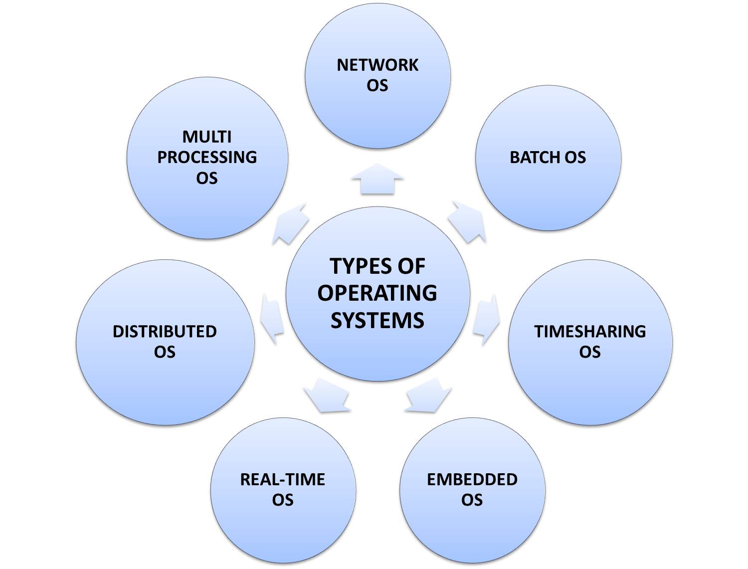 Types Of Operating System With Diagrams