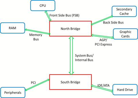 Chipset functions, types, drivers, and architecture - Know Computing