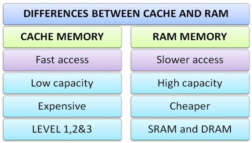 Differences between cache and main memory (RAM) - Know Computing