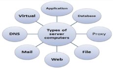 Types of server computers and their functions - Know Computing