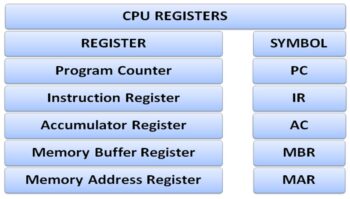 Types of CPU register and their functions - Know Computing