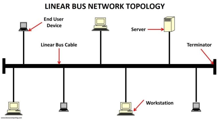 Linear bus topology features, advantages, and disadvantages - Know ...