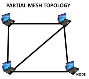 Mesh topology advantages, disadvantages, and features - Know Computing