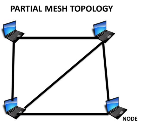 Mesh topology advantages, disadvantages, and features - Know Computing