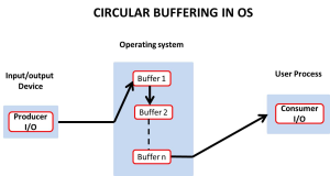 Types, advantages, and functions of buffers in os - Know Computing