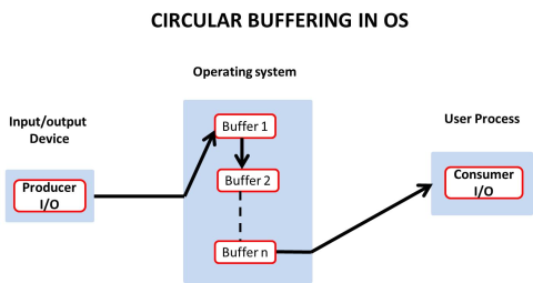 Types, advantages, and functions of buffers in os - Know Computing
